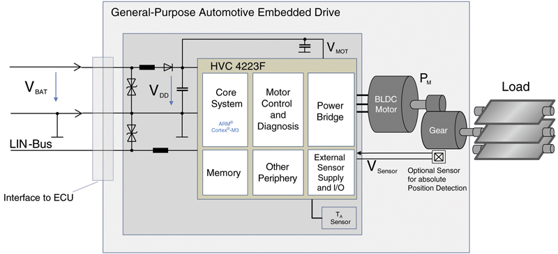 Optimal Motor Control with intelligent One-Chip Solution