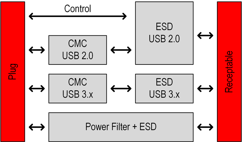 Effective USB 3.1 Filtering and Protection