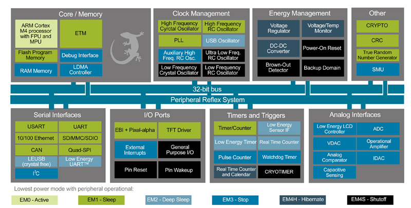 Wearable Medical Devices Need Sophisticated Power Management