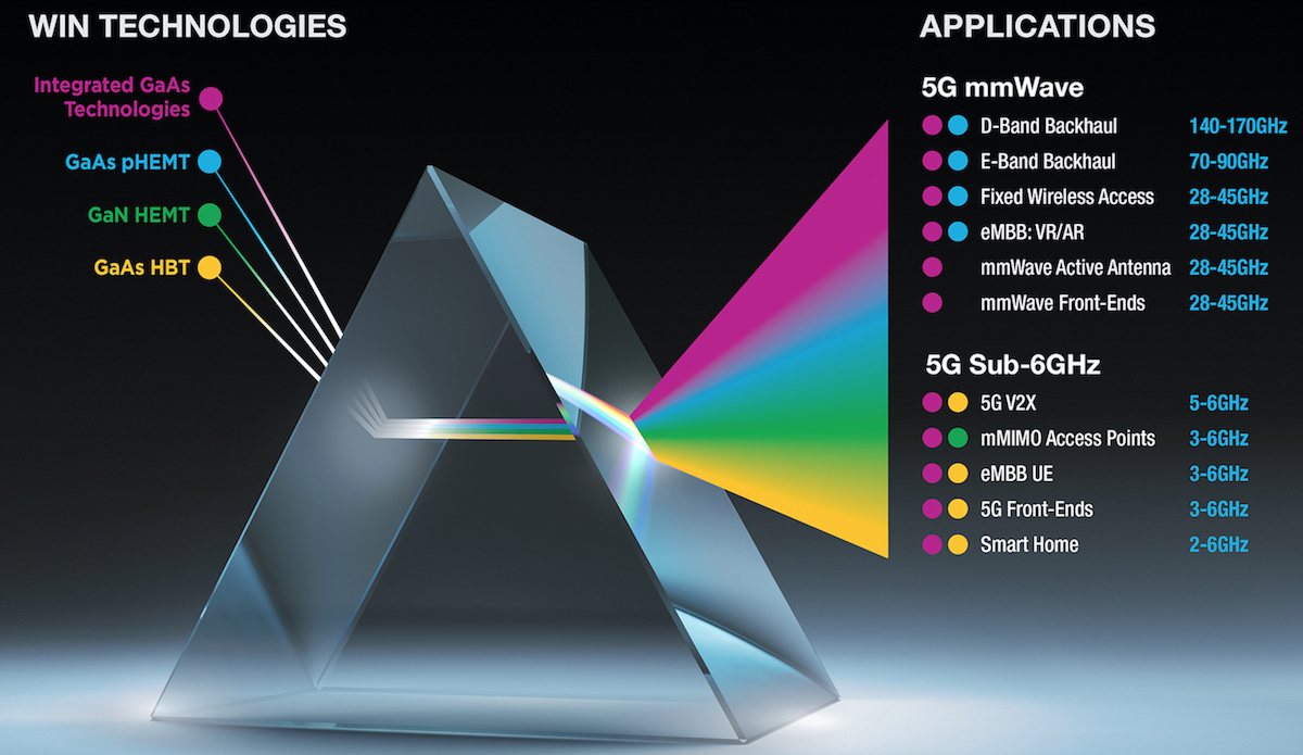 Integrated GaAs Technology Optimized for 5G Front-Ends