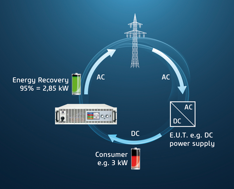 Economic Benefits of Regenerative Electronic Loads