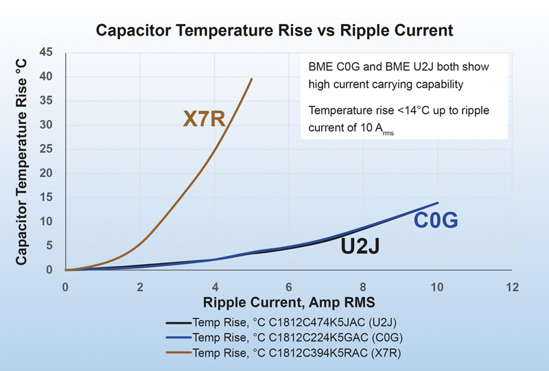 Class I Ceramic Technologies for High Power Density