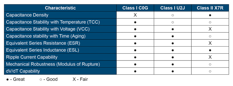 Class I Ceramic Technologies for High Power Density