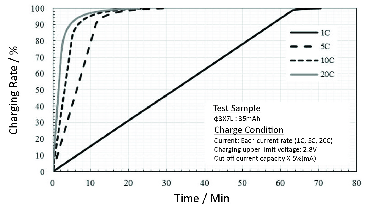 New Li-Ion Rechargeable Battery in Capacitor Form Factor
