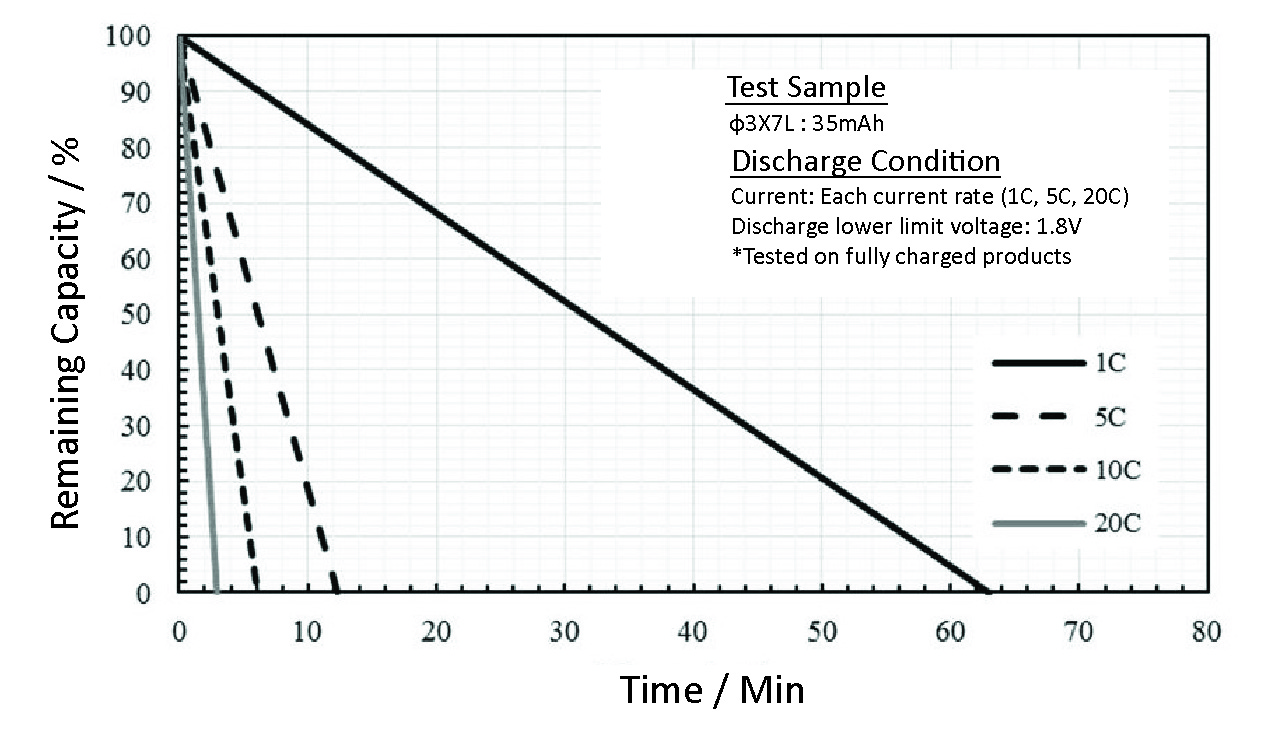 New Li-Ion Rechargeable Battery in Capacitor Form Factor