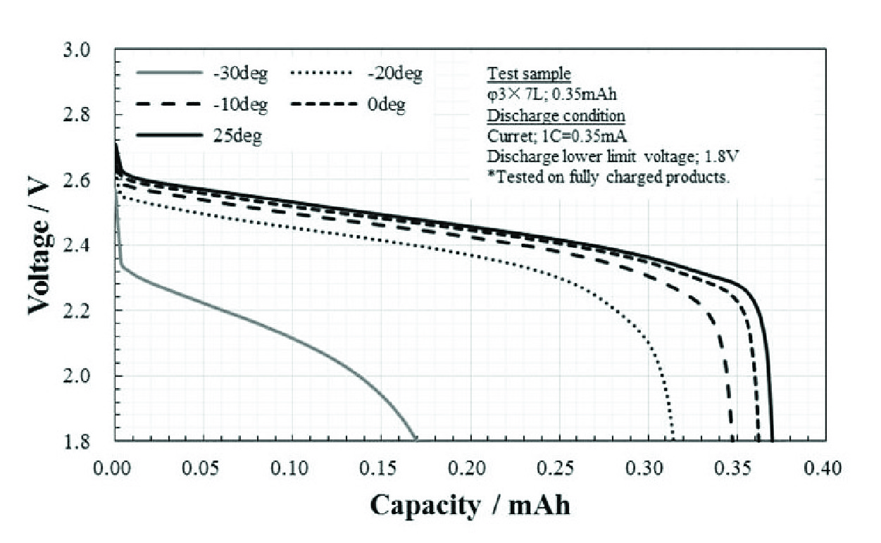 New Li-Ion Rechargeable Battery in Capacitor Form Factor