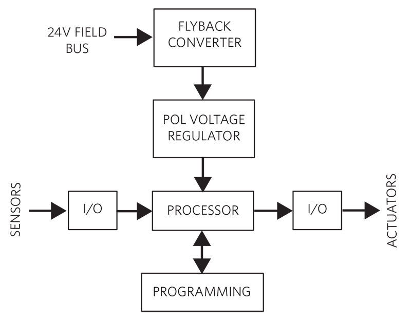Power Your PLC with a Small POL Module