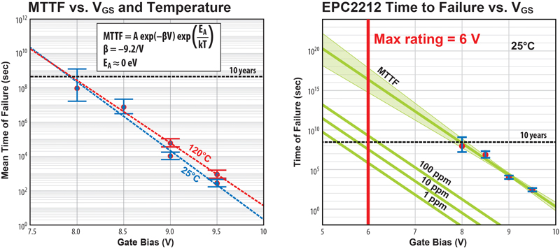 Testing GaN Devices to Failure