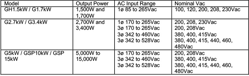 Selecting a Power Supply for Operation on Three-Phase Input
