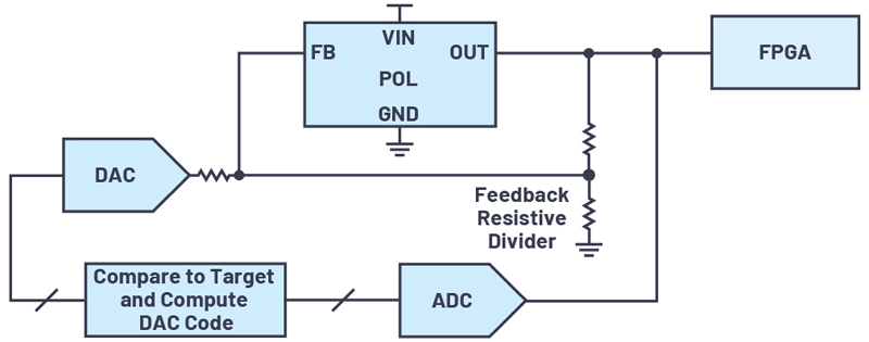 FPGA Power System Management