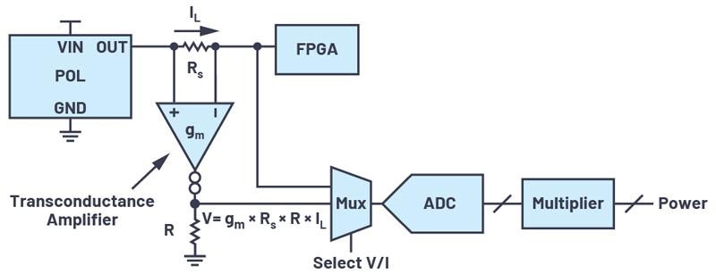 FPGA Power System Management