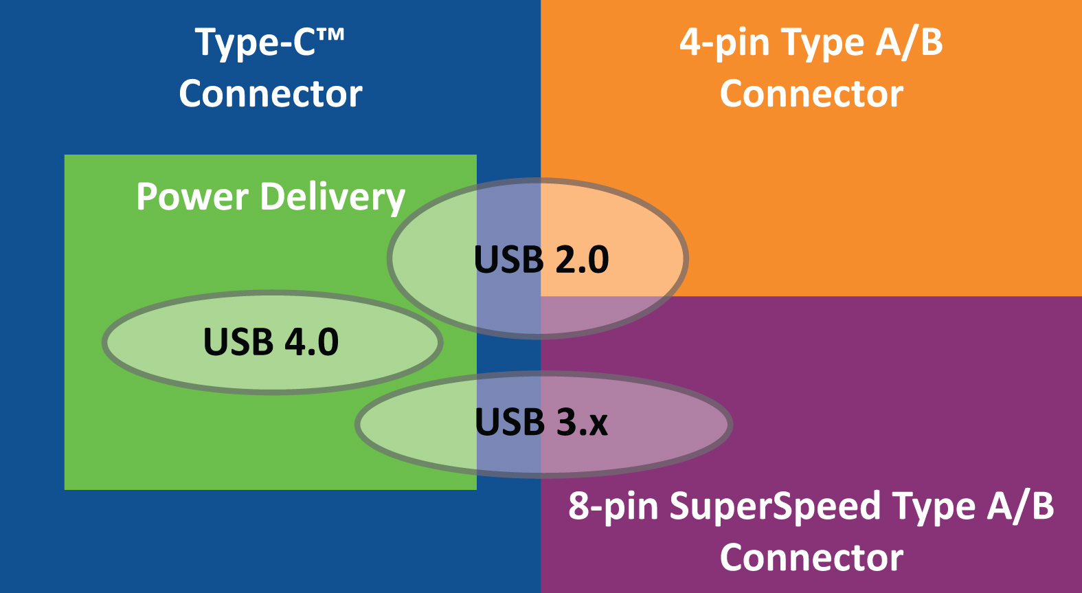 Best Practices for Powering USB4