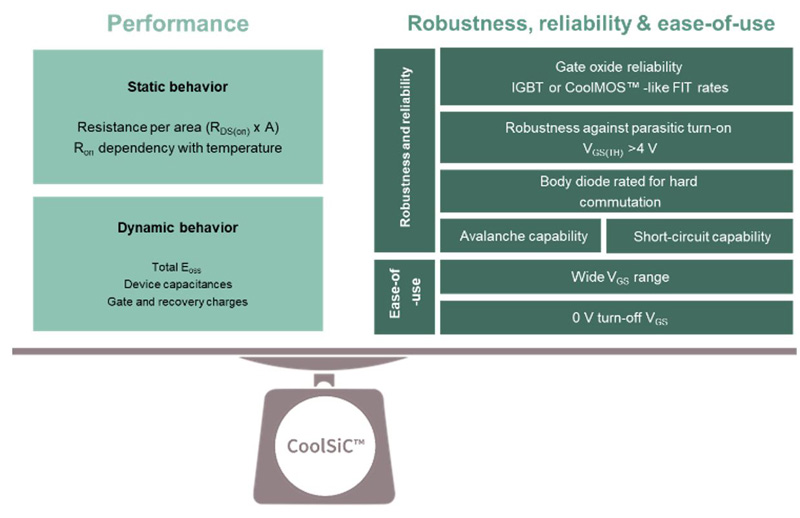 What are the advantages of SiC-based designs and how can you implement ...