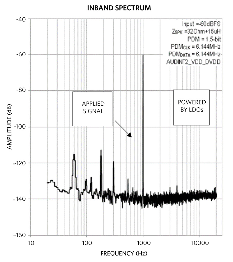 The SIMO DC-DC Converter - The Audio Amplifier's Best Friend