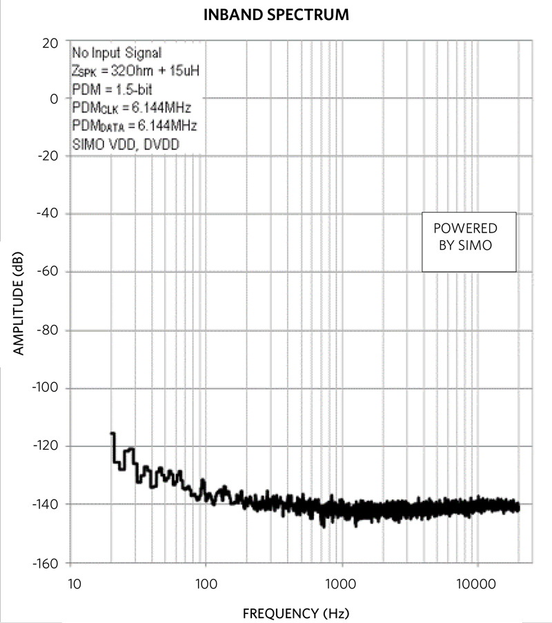 The SIMO DC-DC Converter - The Audio Amplifier's Best Friend