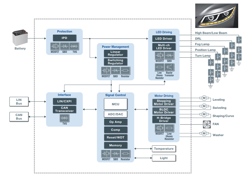 Driving LEDs for Automotive Lighting Solutions