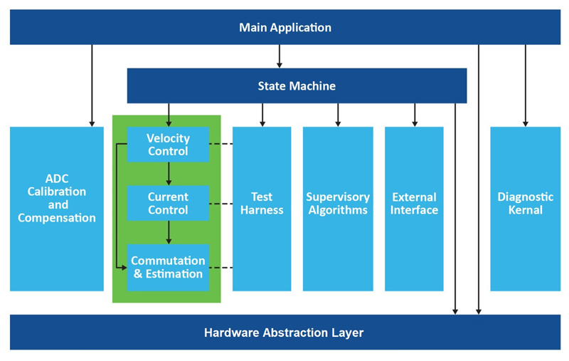 Enabling the Transition to Advanced Motor Control