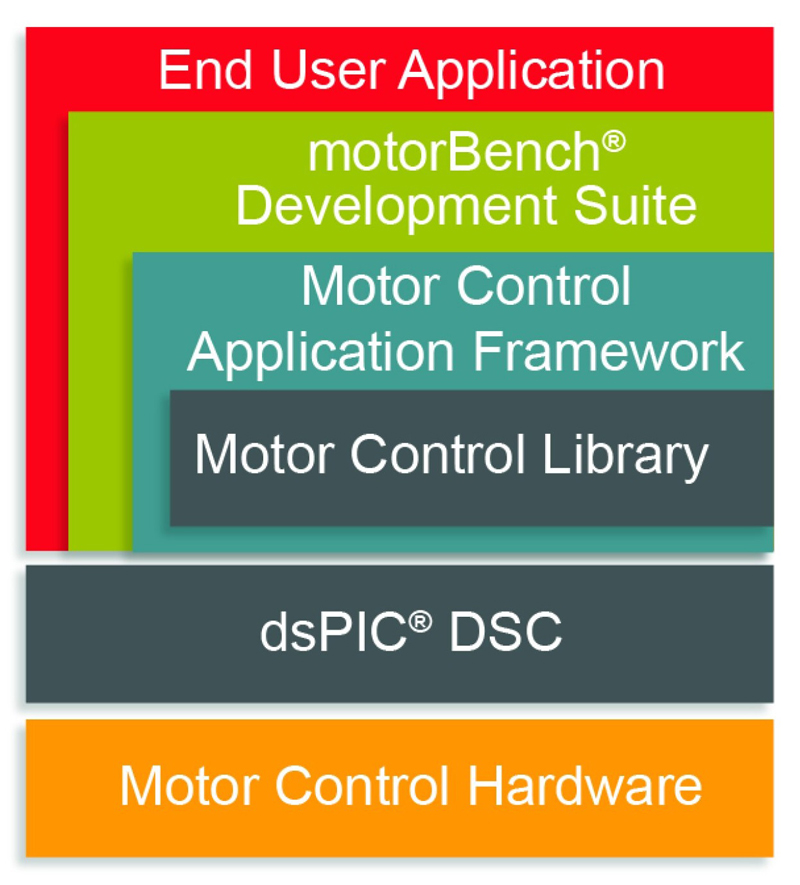 Enabling the Transition to Advanced Motor Control