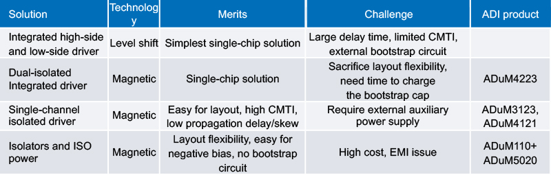 iCoupler Technology Benefits GaN Transistors in AC/DC Designs