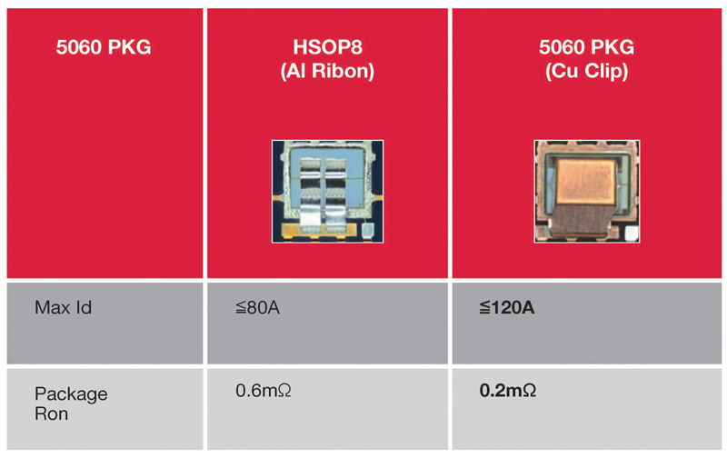 Enhancing Efficiency by Reducing Converter Stages and RON