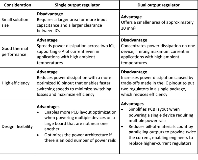 When to Use Single vs. Dual DC/DC Buck Regulators