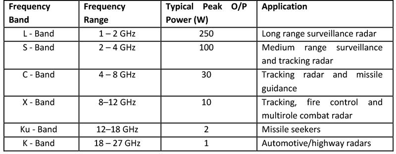 High-Performance Radar Systems Based on GaN Technology