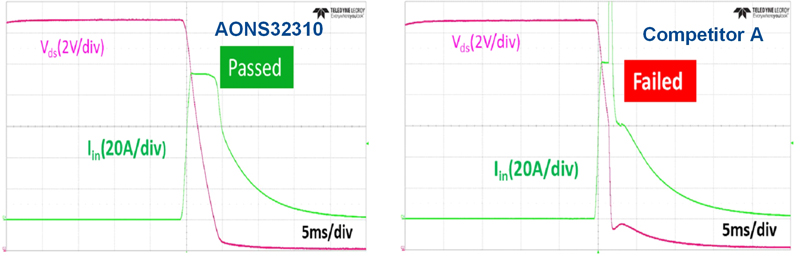 MOSFET for Hot-Swap Applications