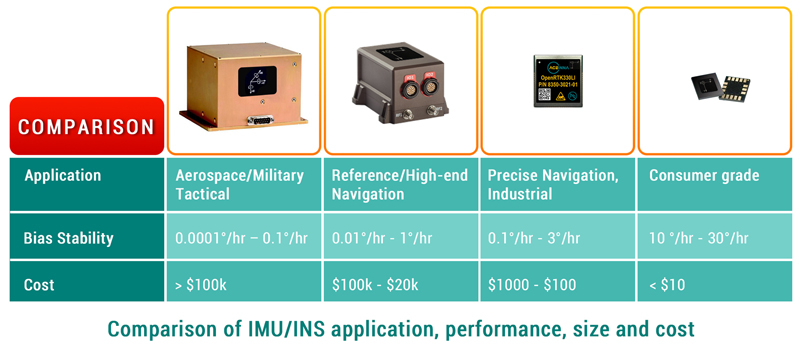 IMU-Based Navigation Technologies for Autonomous Vehicles