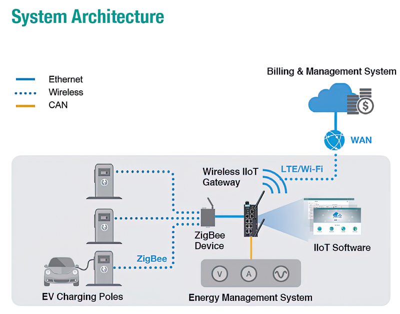 Five Key Factors for Choosing Wireless IIoT Gateways for Energy Providers