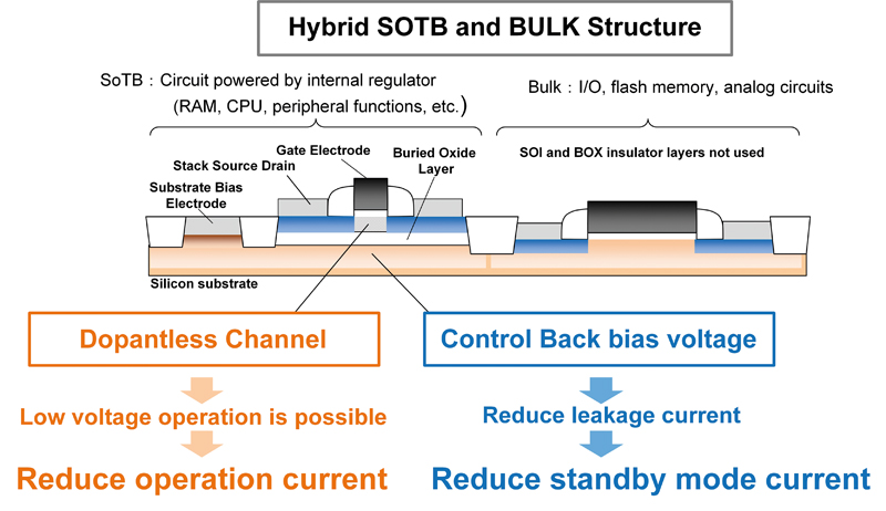 MCU Power Architecture Takes Battery Life to the Limit