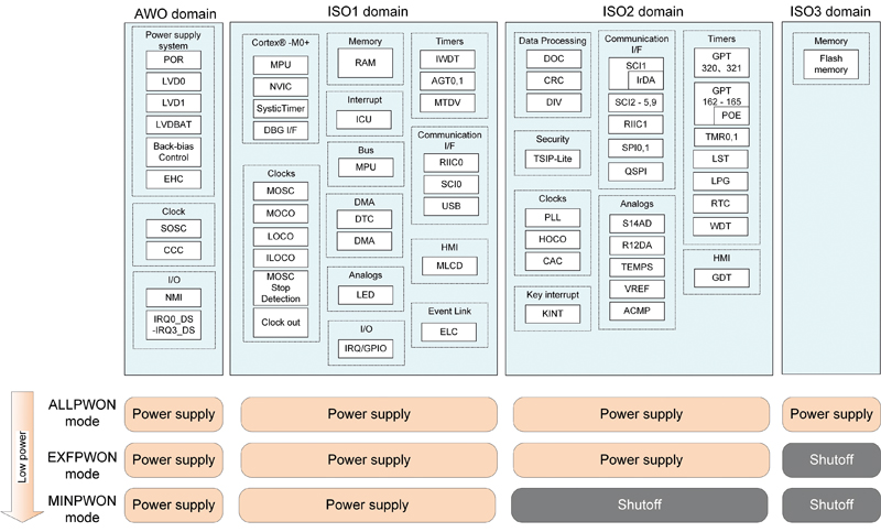MCU Power Architecture Takes Battery Life to the Limit