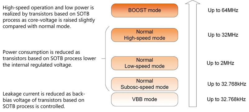MCU Power Architecture Takes Battery Life to the Limit