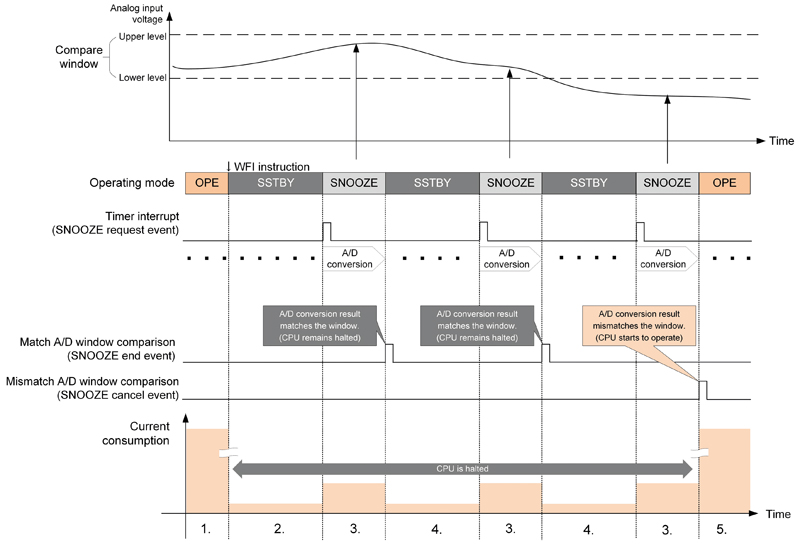 MCU Power Architecture Takes Battery Life to the Limit