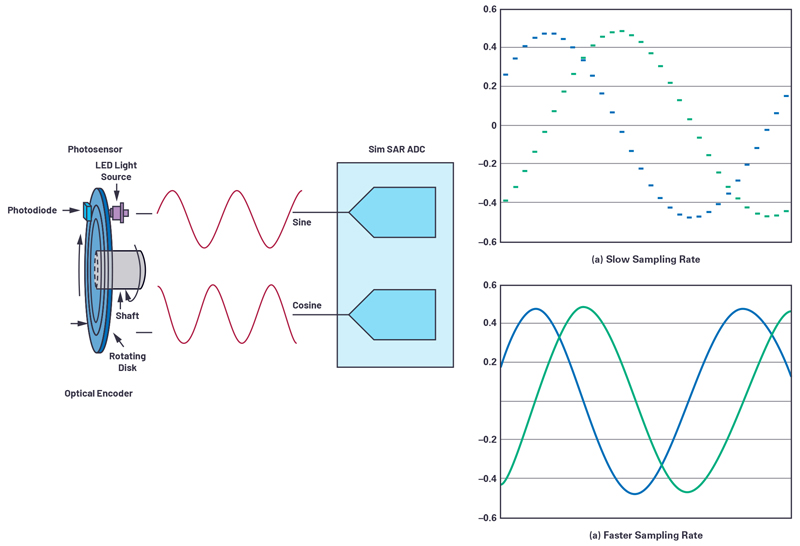 Fast Reacting, Optical Encoder Feedback System