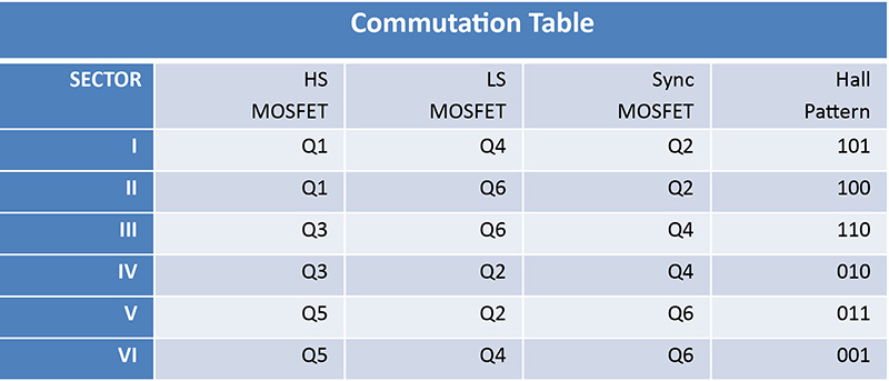 Trapezoidal Commutation for Brushless DC Motors