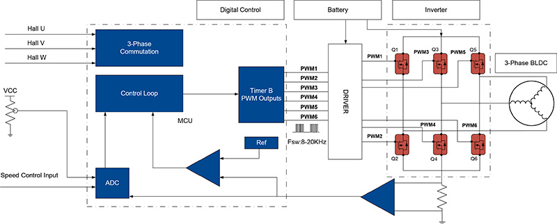 Trapezoidal Commutation for Brushless DC Motors