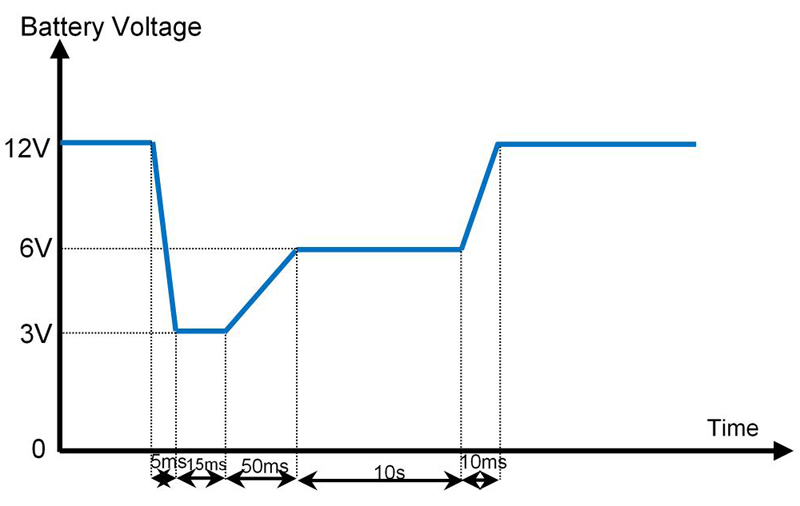 From Cold Crank to Load Dump: A Primer on Automotive Transients