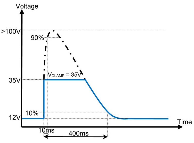 From Cold Crank to Load Dump: A Primer on Automotive Transients