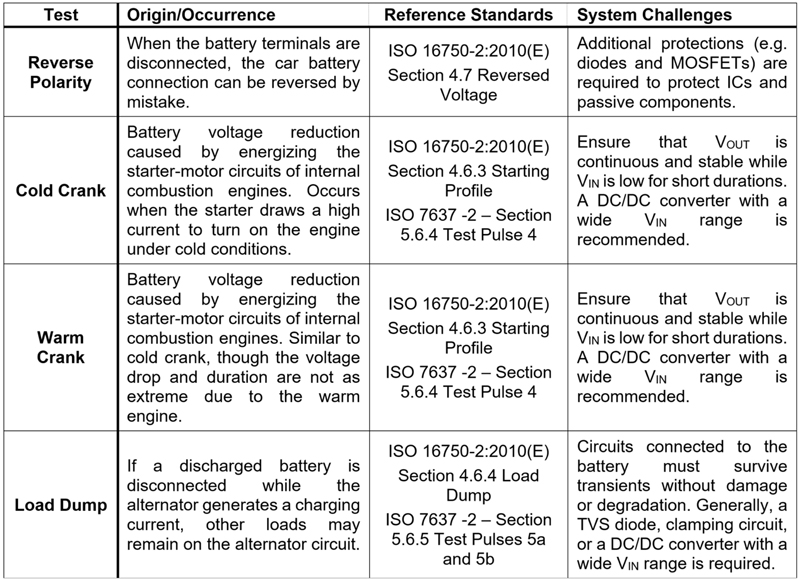From Cold Crank to Load Dump: A Primer on Automotive Transients