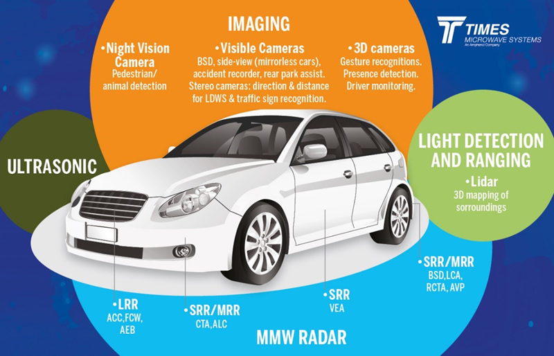 Rapidly Advancing Automotive Technologies Create New Challenges for RF ...