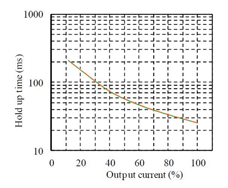 Increasing a Power Supply's Hold-Up Time
