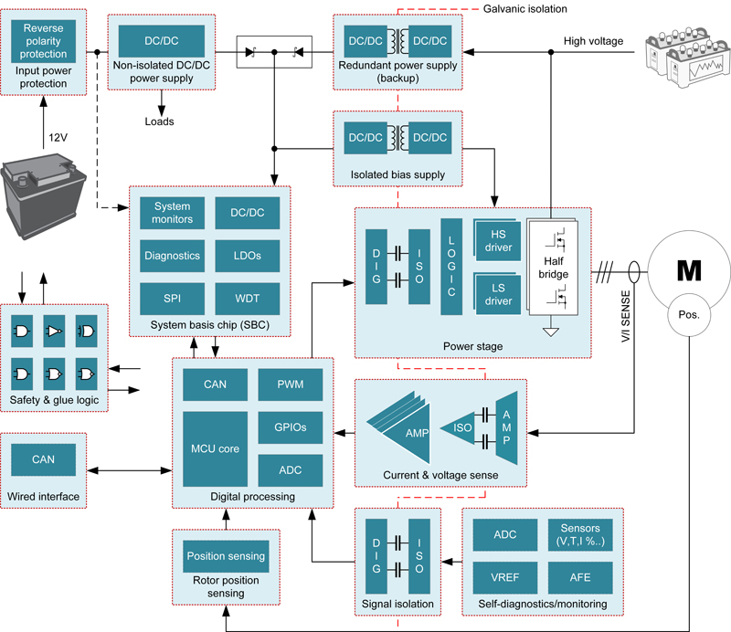 Automotive and Industrial Functional Safety E/E System Design