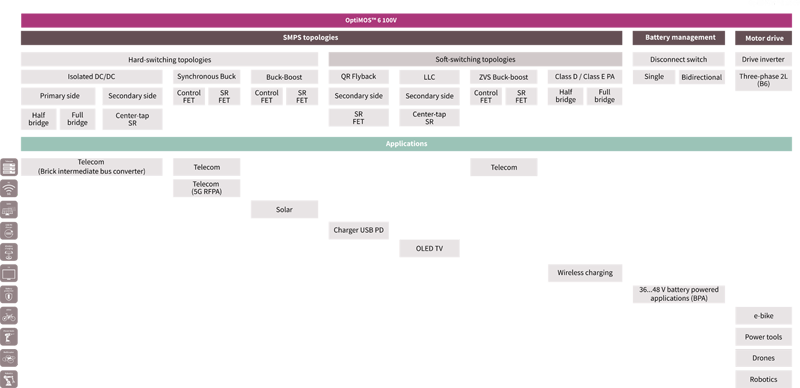 Bring Your Design to the Next Level of Efficiency with OptiMOS™ 6 100 V ...