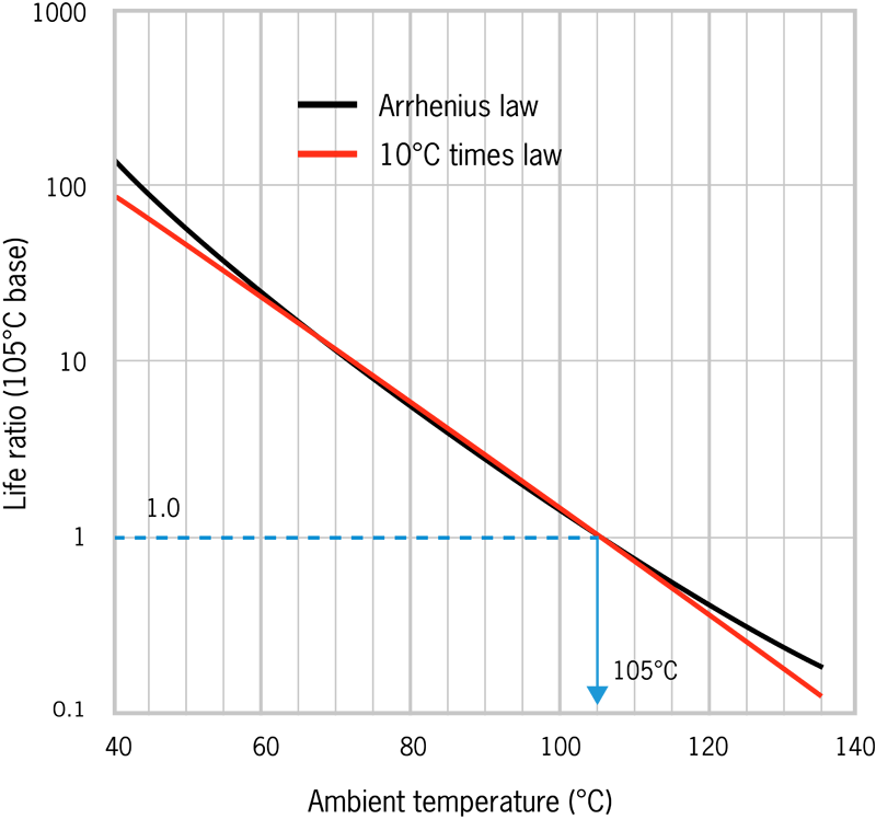 Why Calculating Capacitor Lifetime Makes Sense