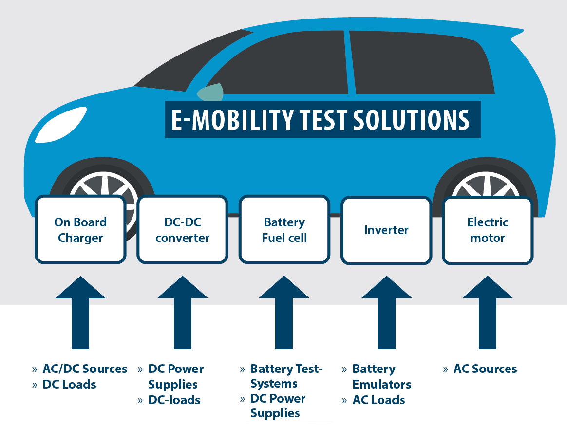 Electric Vehicle Component Testing using AZX Regenerative Grid Simulators