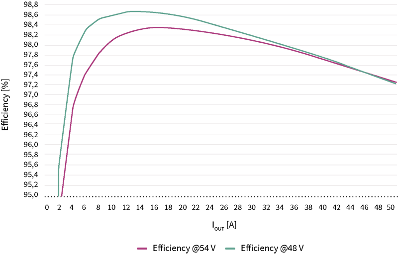 Achieving High Power Density in a Regulated IBC for Data Center ...