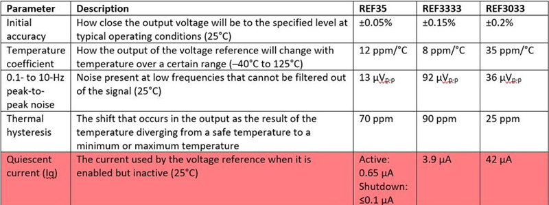 Selecting a Low-lq Voltage Reference to Minimize Power Consumption