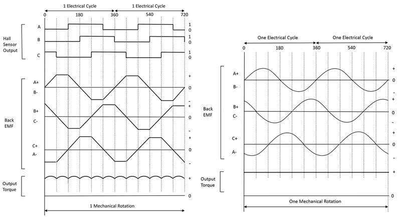 Brushless DC Motors and Their Drives - Design Considerations and Challenges