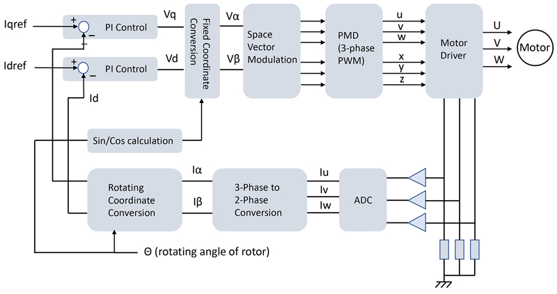 Brushless DC Motors and Their Drives - Design Considerations and Challenges