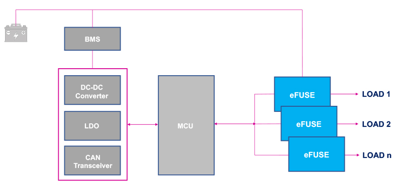 Increasing Ruggedness in High-Current E-FUSE Smart Switches